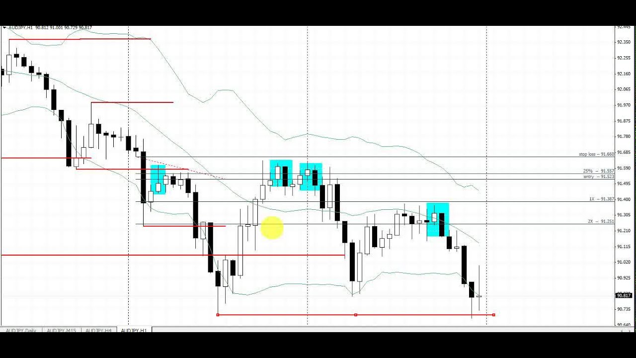 Break Retest Pattern | Live Forex Trade | AUDJPY |1 Hour Chart - YouTube