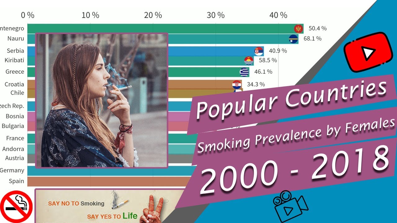 Popular Countries Smoking prevalence by Females 2000 - 2018 - YouTube