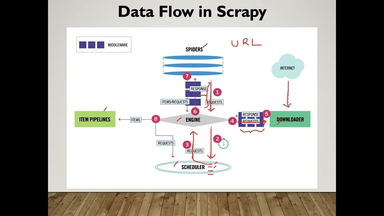 Lecture 39# Introduction to Scrapy | Components | Data flow in Scrapy | NLP - YouTube