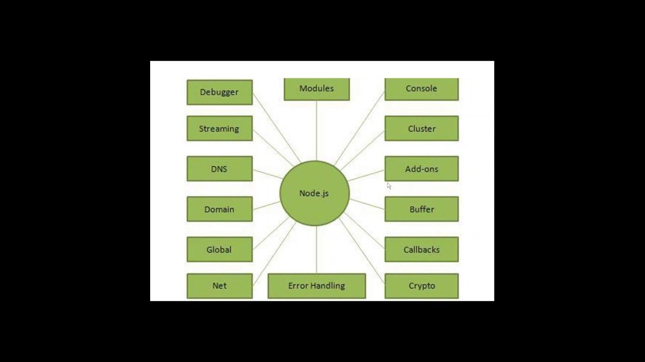 Mean Stack Part 1 Nodejs Youtube 9966