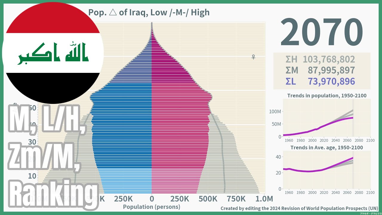 [🇮🇶Iraq] Population Pyramid & Ranking (1950-2100) #wpp2024 - YouTube