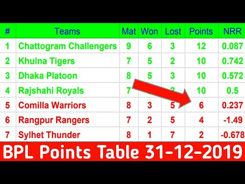 Bpl point table 2019 today | bpl point table 2019 | bpl point table ...