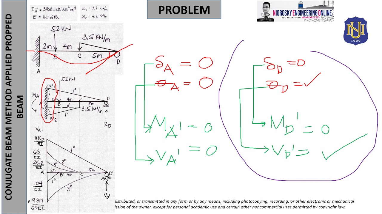 CONJUGATE BEAM METHOD APPLIED ON PROPPED BEAM - YouTube
