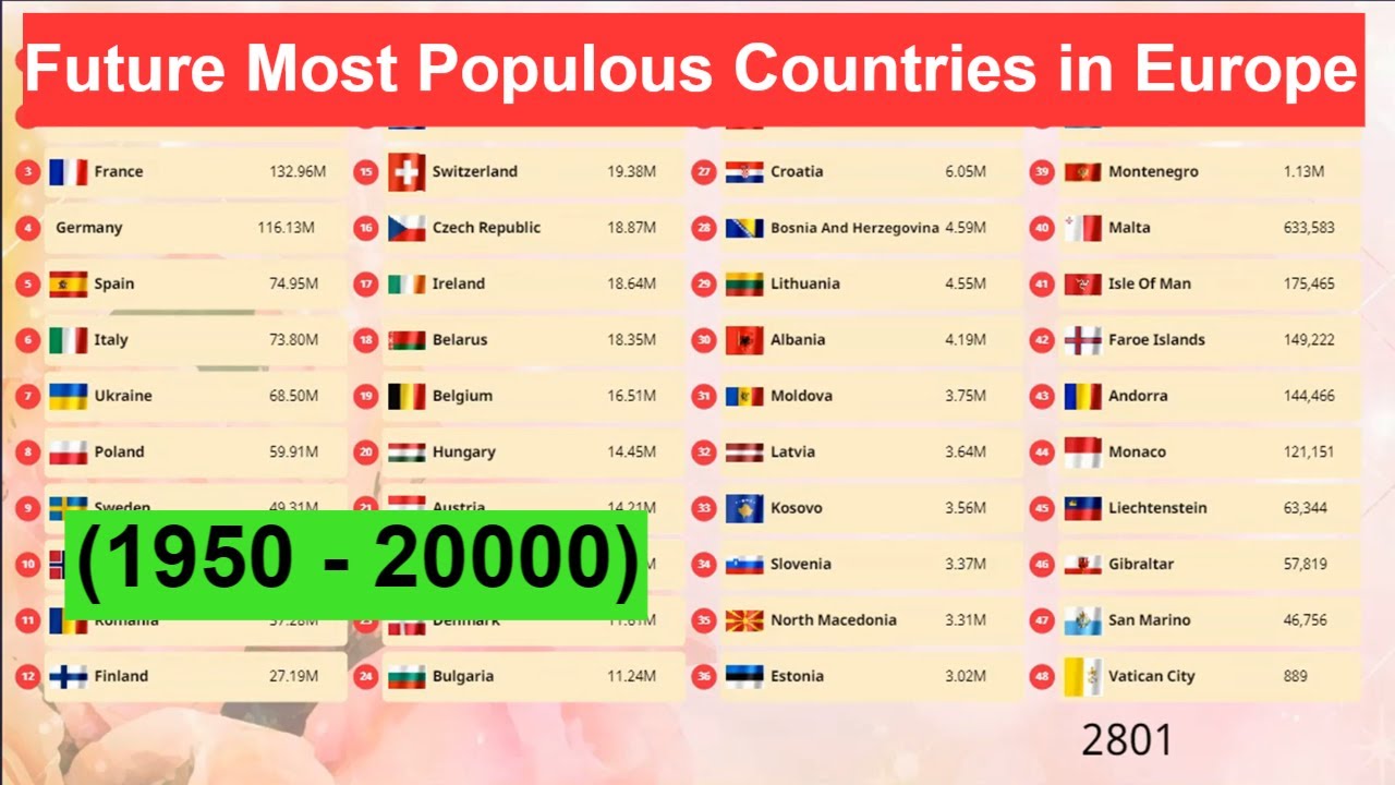 Europe's Population of All Countries (1950 - 20000) Future Most ...