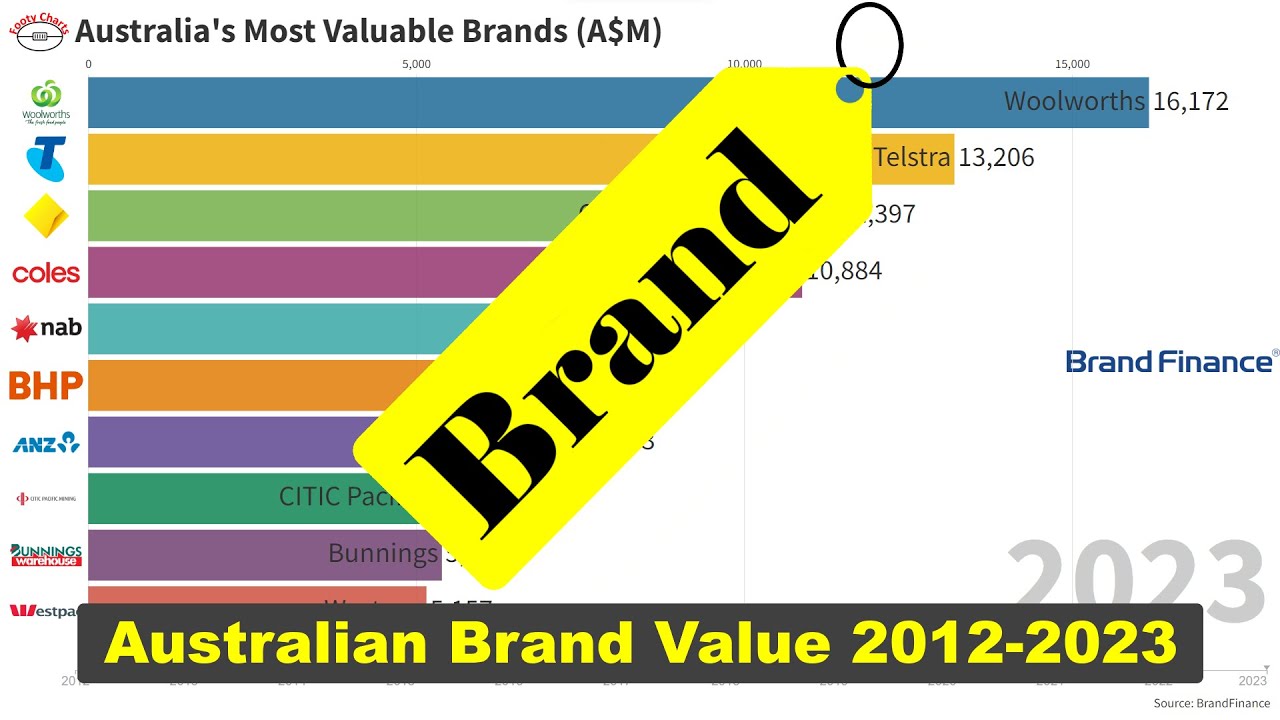 Most Valuable Australian Brands (2012 - 2023) - YouTube