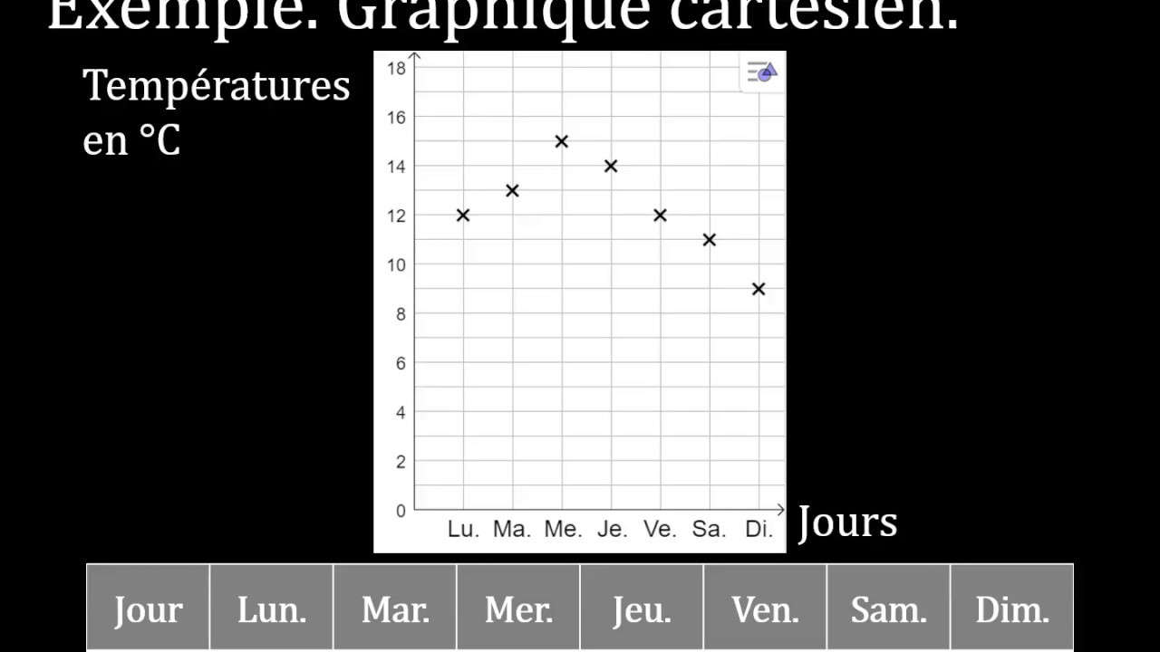 6e Représenter des données avec un graphique - YouTube