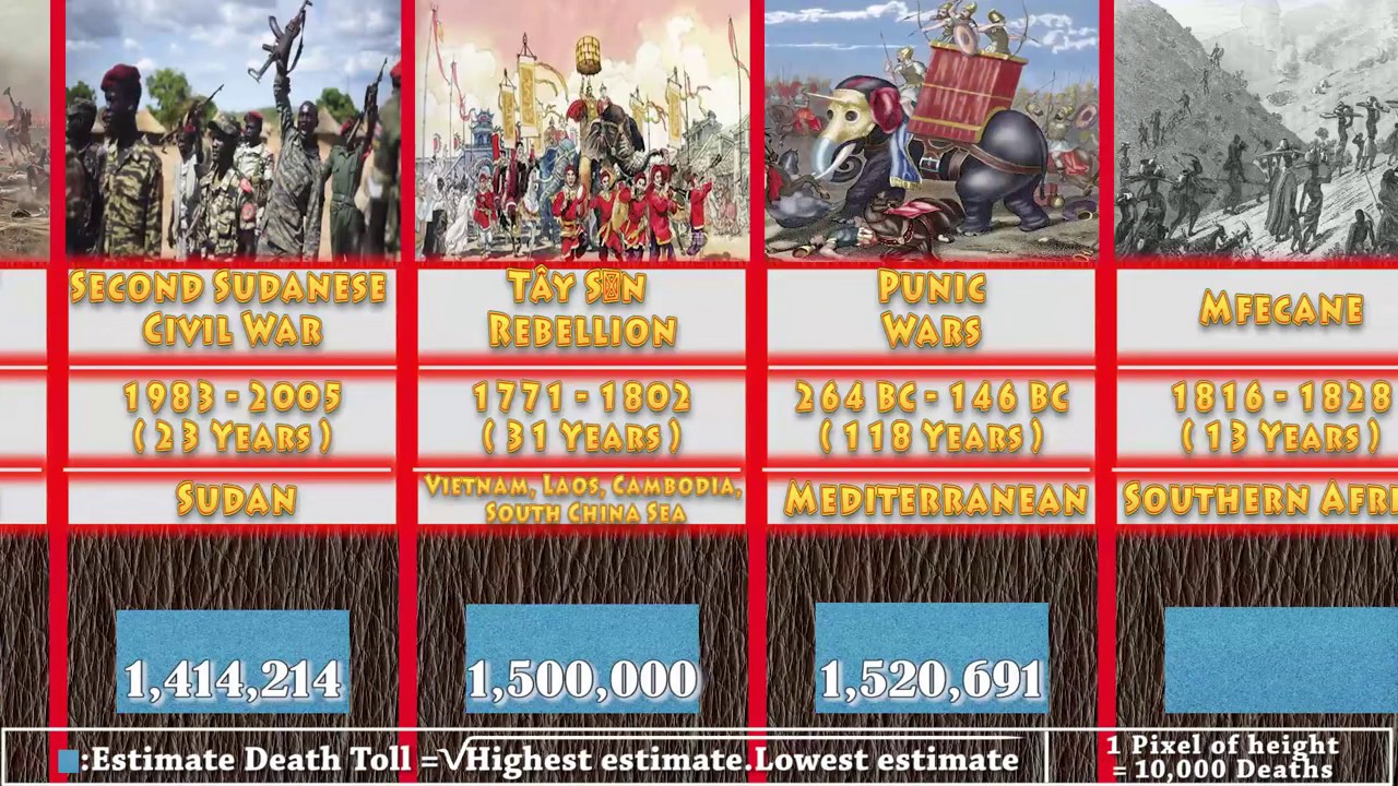 Most Deadliest Wars in History - YouTube