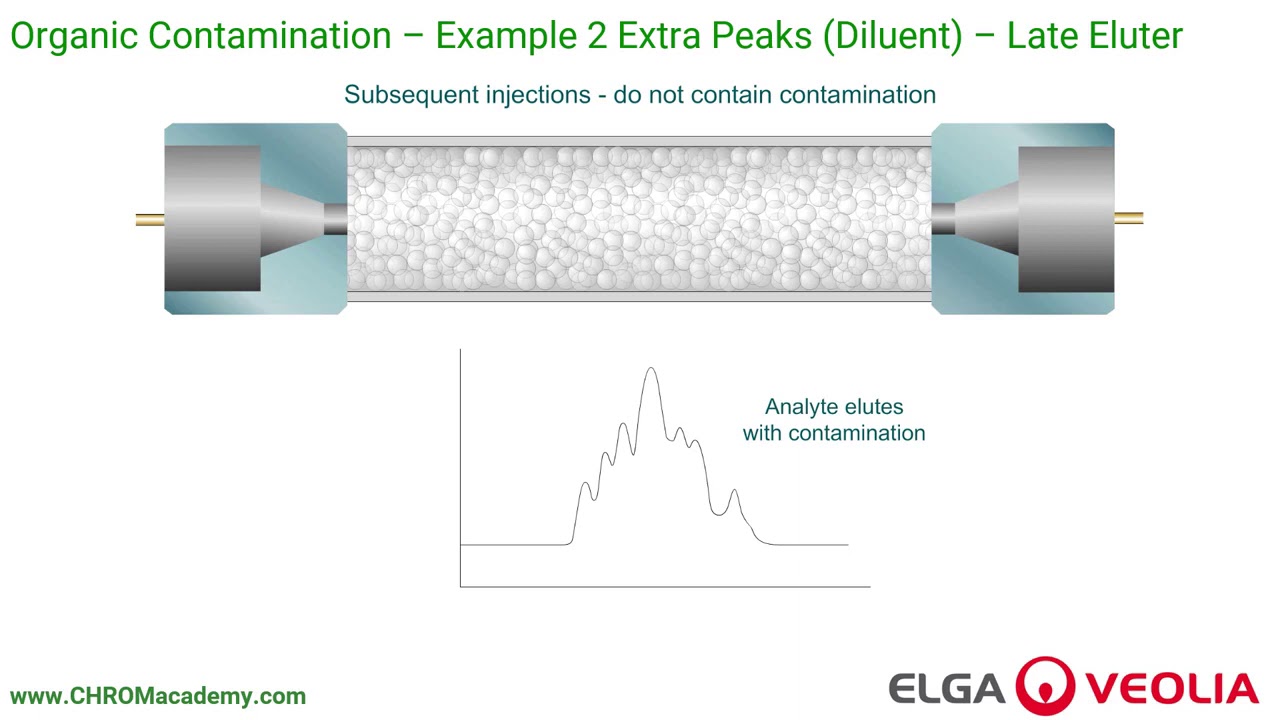 Liquid Chromatography