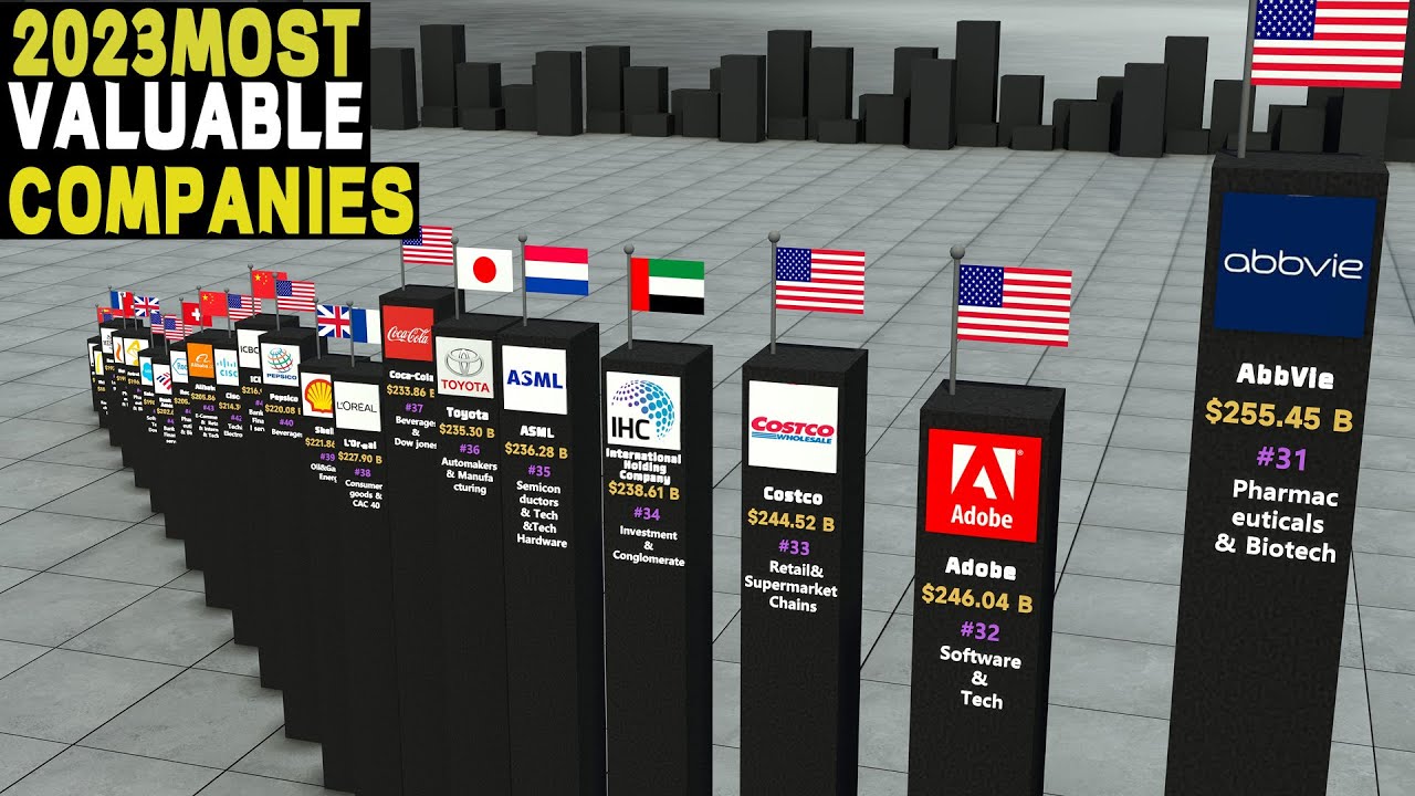 Most market value Companies in the World - YouTube