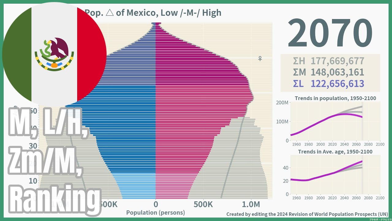 [🇲🇽Mexico] Population Pyramid & Ranking (1950-2100) #wpp2024 - YouTube