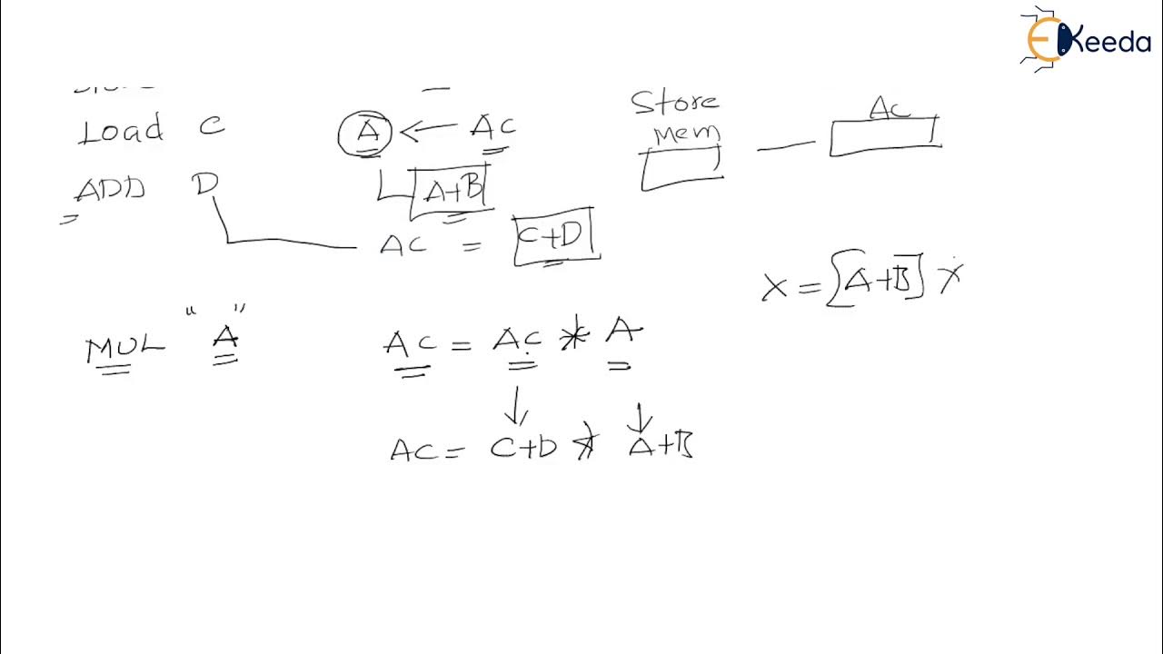 One Address Instructions - CPU Architecture - Computer Organization and ...