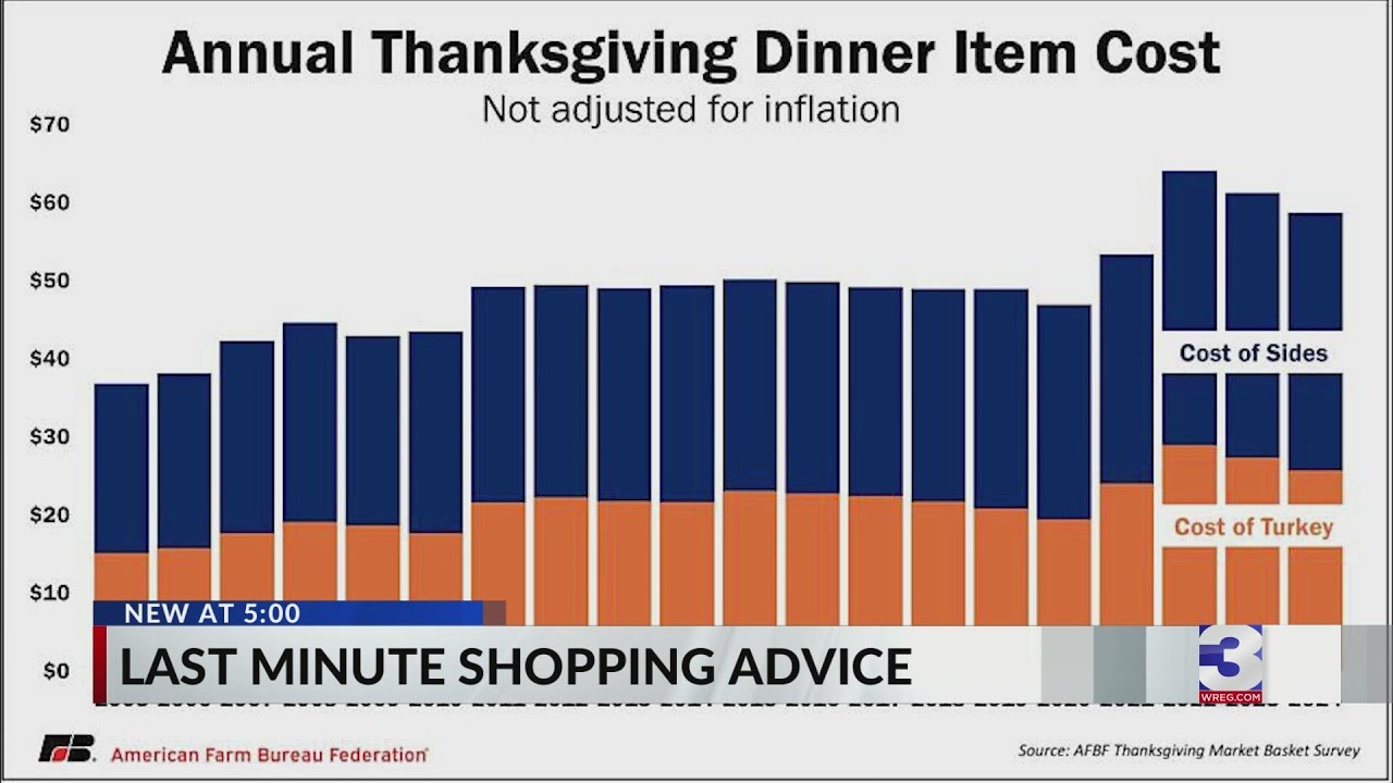 Thanksgiving prices a little lighter at grocery this year - YouTube