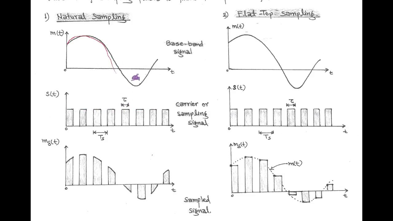 LECT-25: Sampling , Aliasing & Nyquist Rate - YouTube