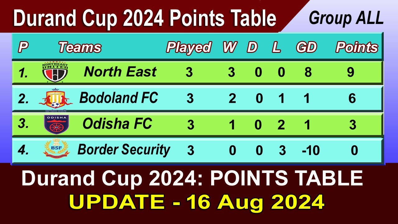 Durand Cup 2024 Points Table - LAST UPDATE 16/08/2024 - YouTube
