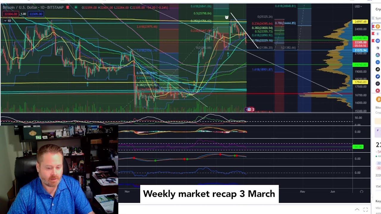 Weekly Market Recap for 02/27/23 to 03/03/23 - YouTube