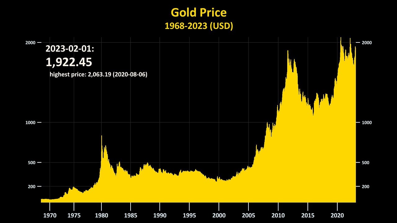 Gold Price History 1968-2023 - YouTube