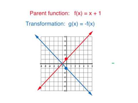 Linear Transformations - YouTube