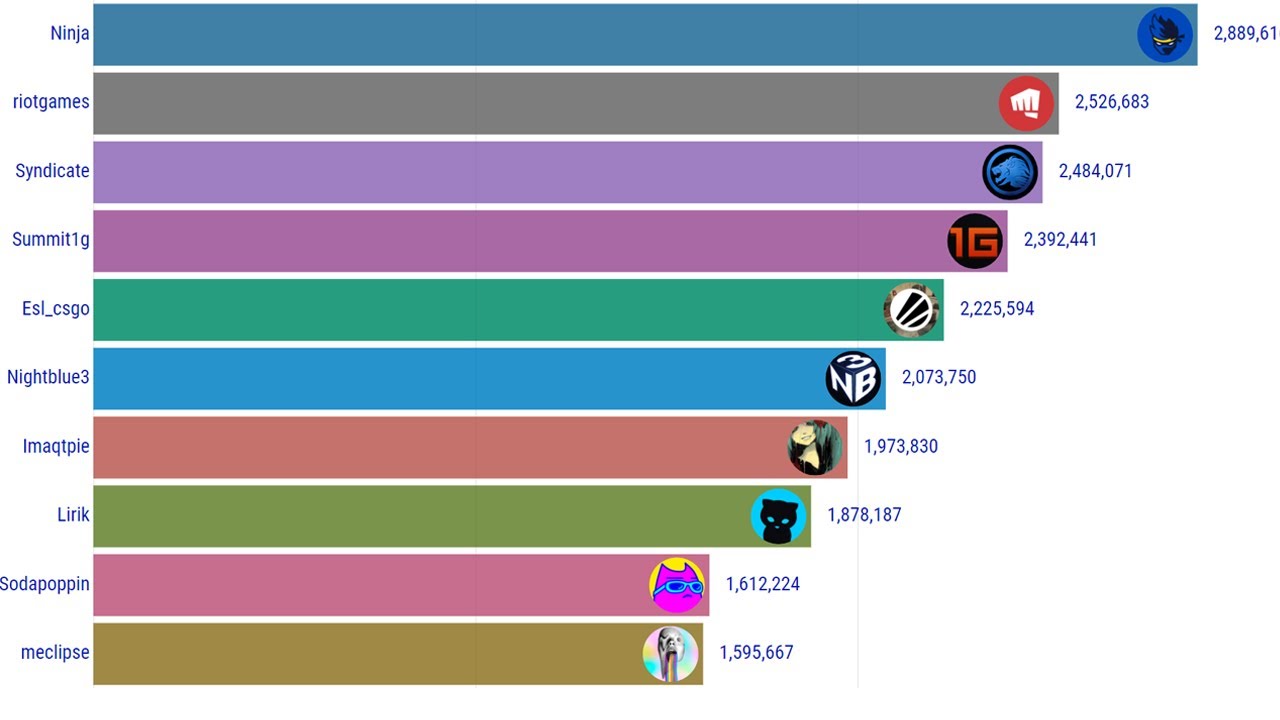 Most Popular Twitch Streamers (2013 - 2021) - YouTube
