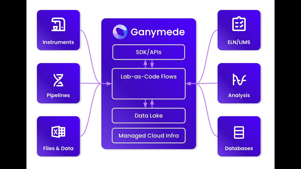 Ganymede Bio's 1st Live Webinar! A Look At Our Cloud Data Platform For ...