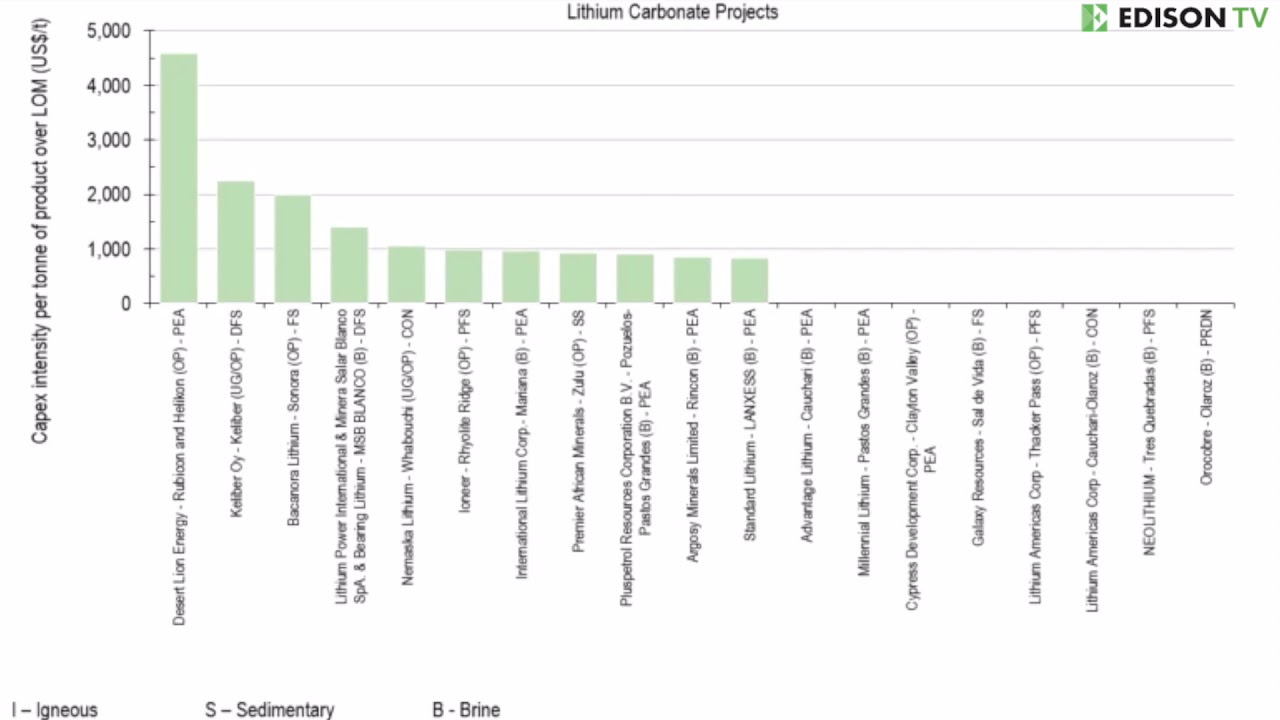 Bitesize briefing: How does the capex intensity of brine projects ...