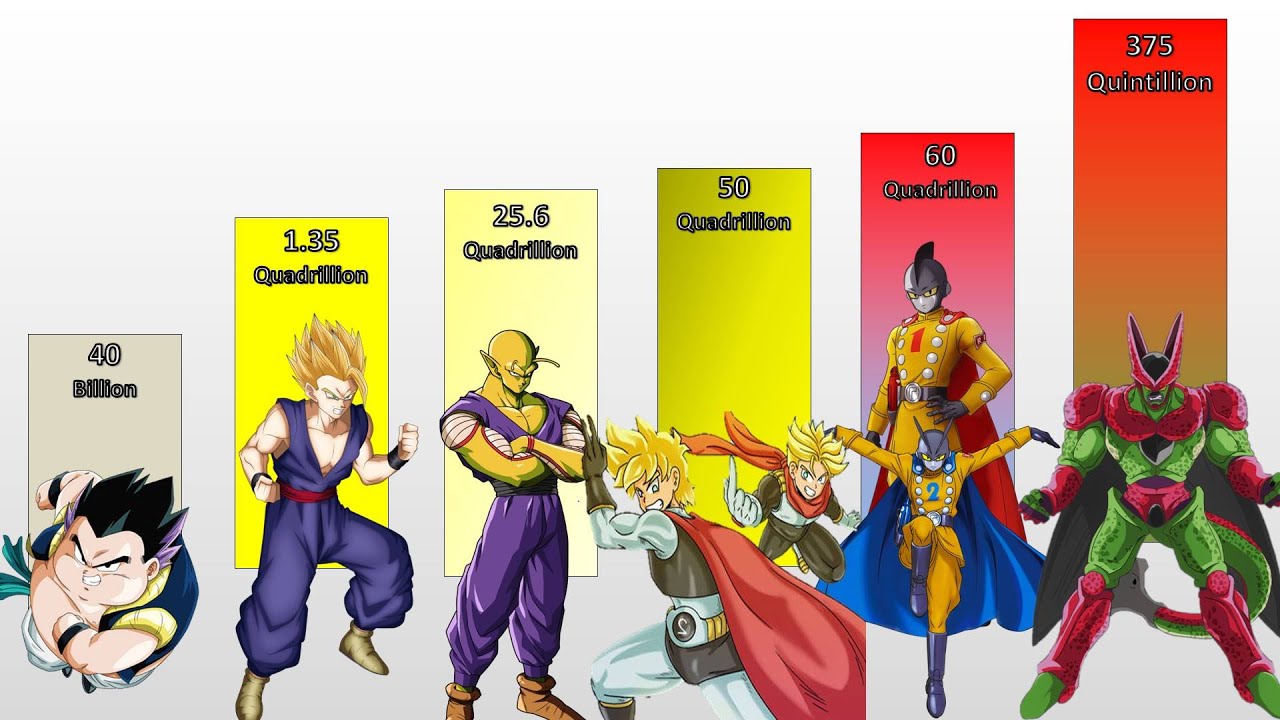 Dragon Ball Super Manga Chapter 97 Power Levels - YouTube