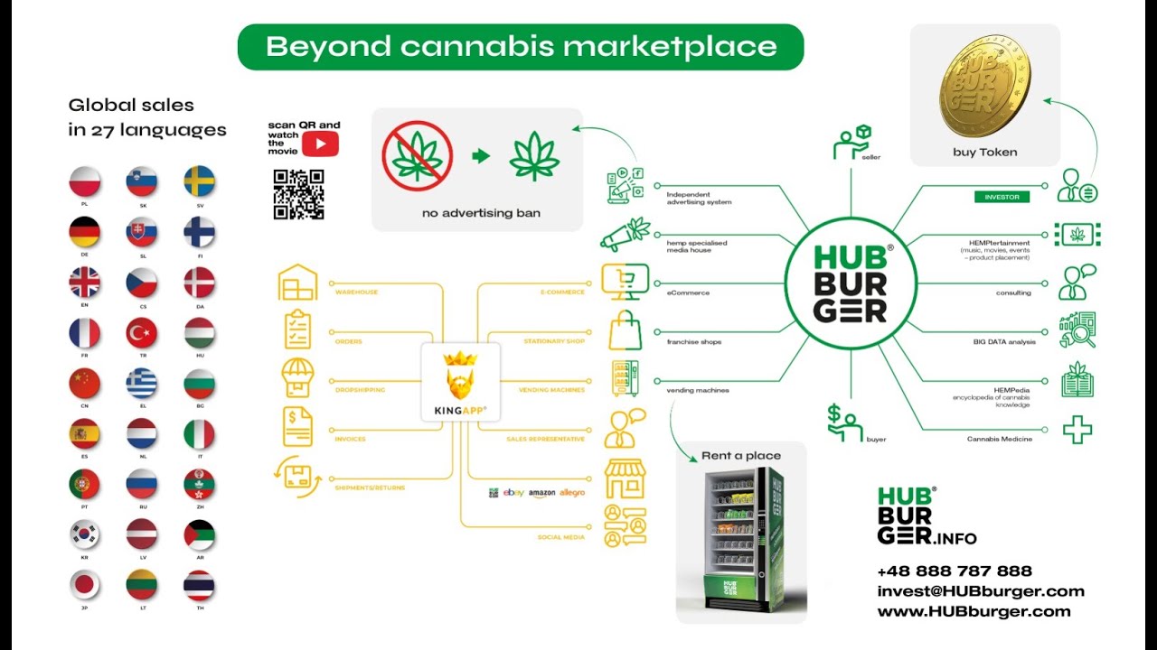 how the hemp marketplace HUBburger.com works. Investor explainer NFT ...