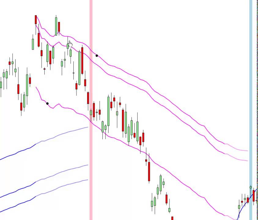 Technical Analysis with the Midas S/R Curve indicator - YouTube