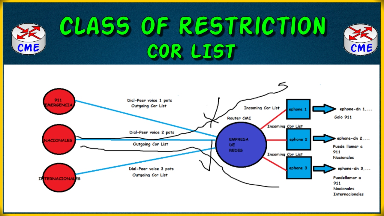 Configuración Class of Resctriction (Cor List) Call Manager Express ...