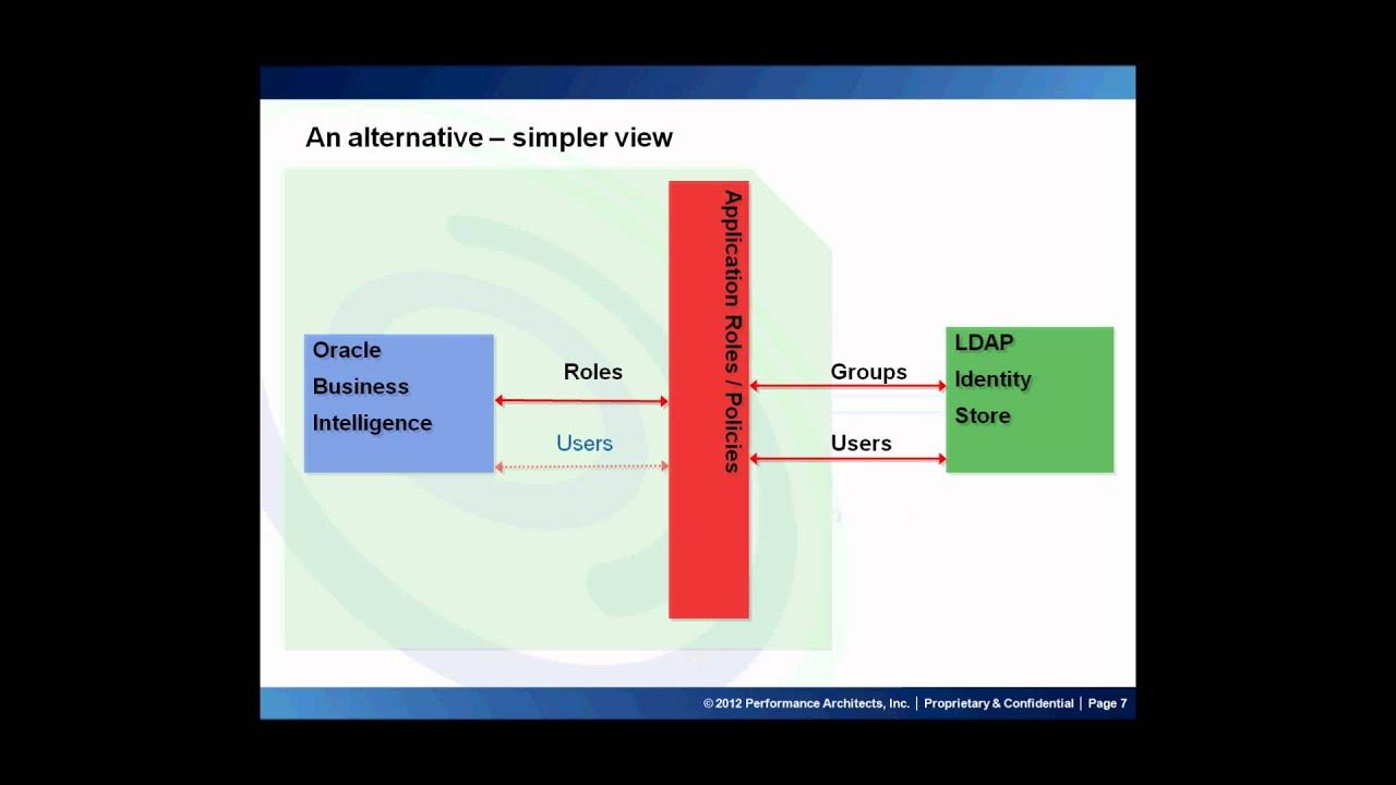 Oracle Business Intelligence Enterprise Edition (OBIEE) 11g Security ...