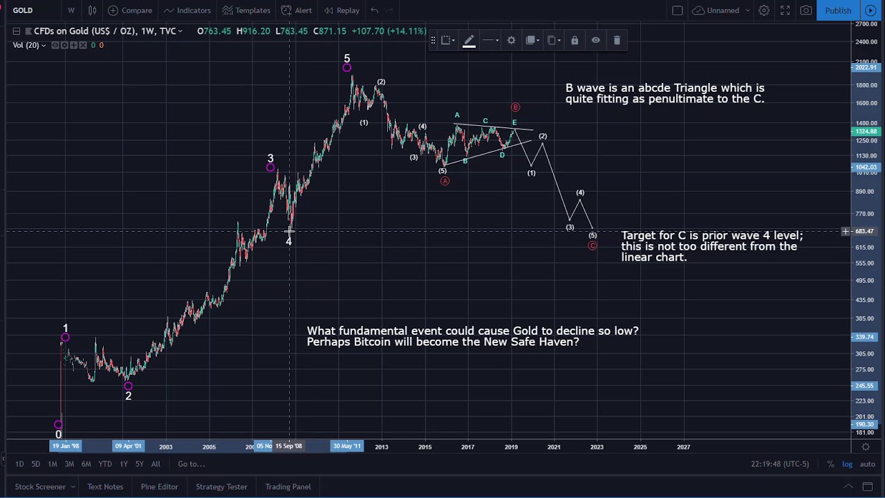 Gold Analysis: Linear & Log Charts w/ Alternates - YouTube