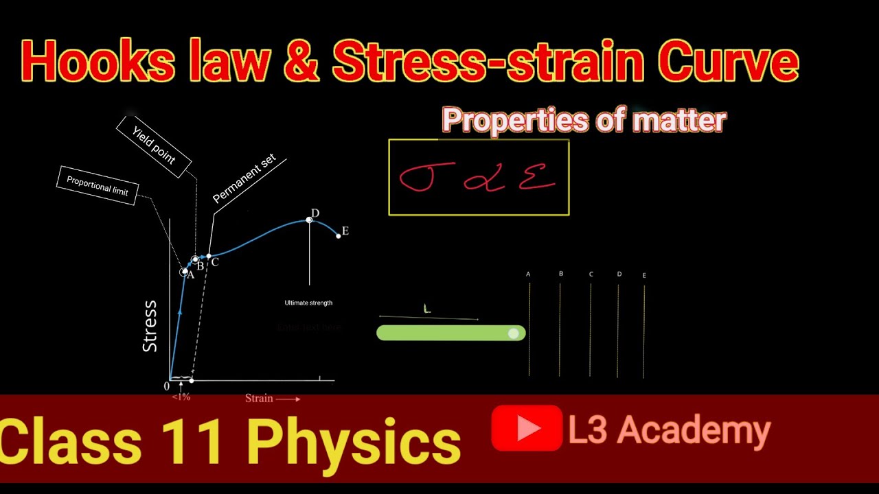 Hooks law and Stress Strain Curve| properties of matter| class 11 ...