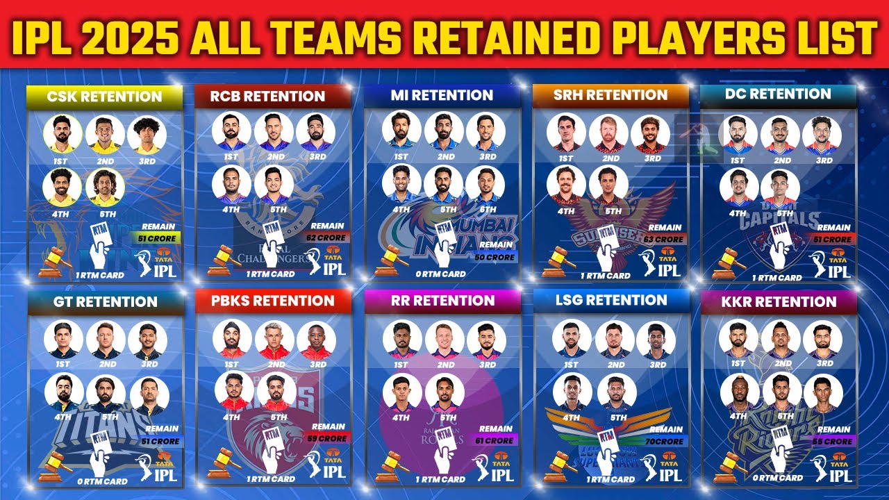 IPL 2025 : All IPL teams Retained Players for IPL 2025 Auction | IPL ...