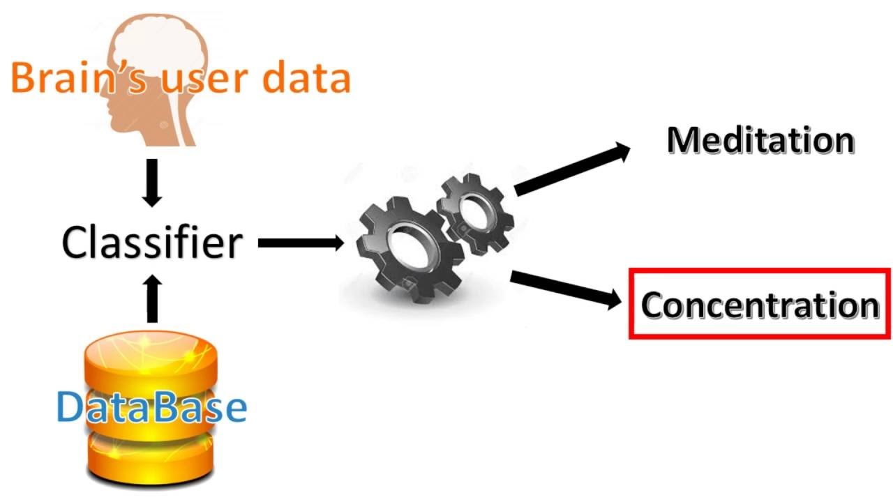 EEG Wheelchair Control using NeuroSky Headset - YouTube