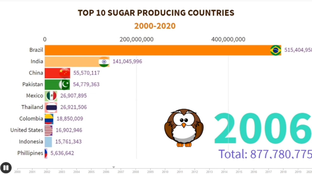 Top 10 Sugar Producing countries | Mr. Owl🦉 - YouTube