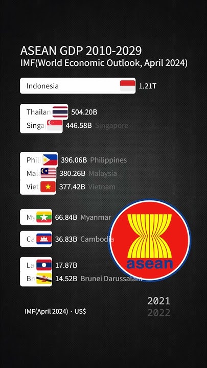 ASEAN(Association of Southeast Asian Nations) GDP 2010-2029 / IMF(April 2024 Data) - YouTube