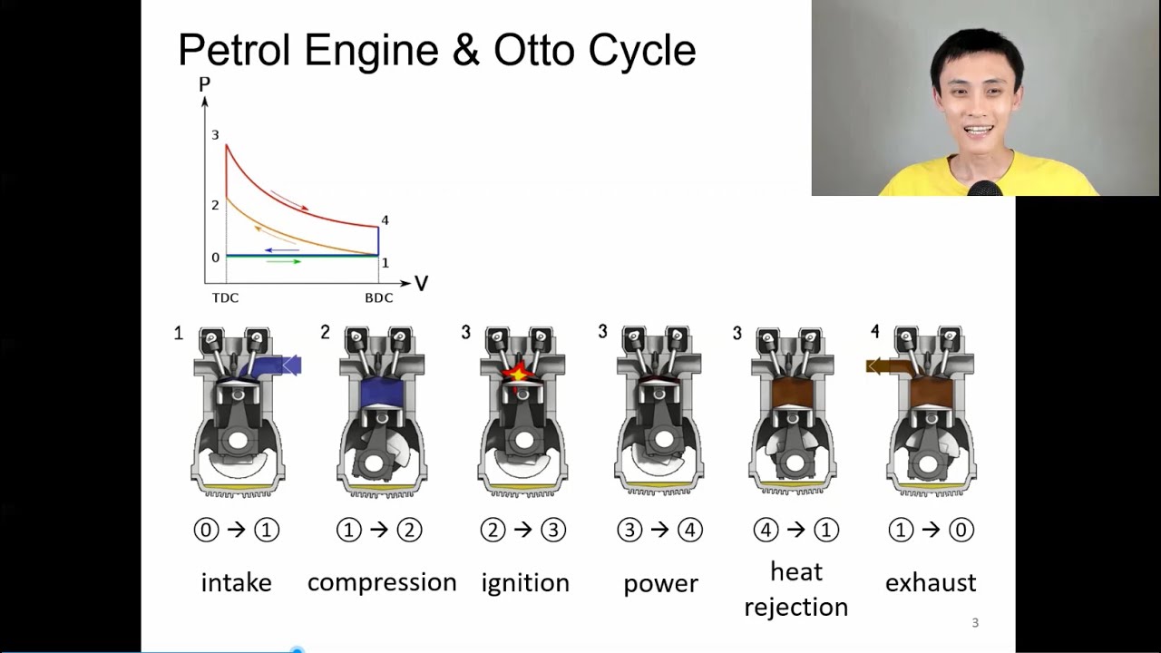 How does the Car Engine work | Otto Cycle with Animation | Cycle ...