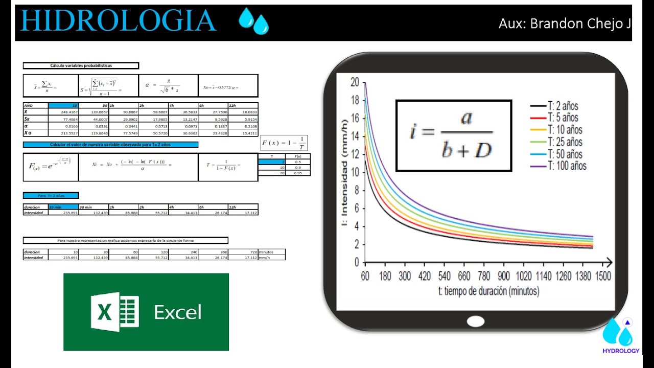 CURVA IDF (ECUACIÓN PROPUESTA POR TALBOT) - YouTube