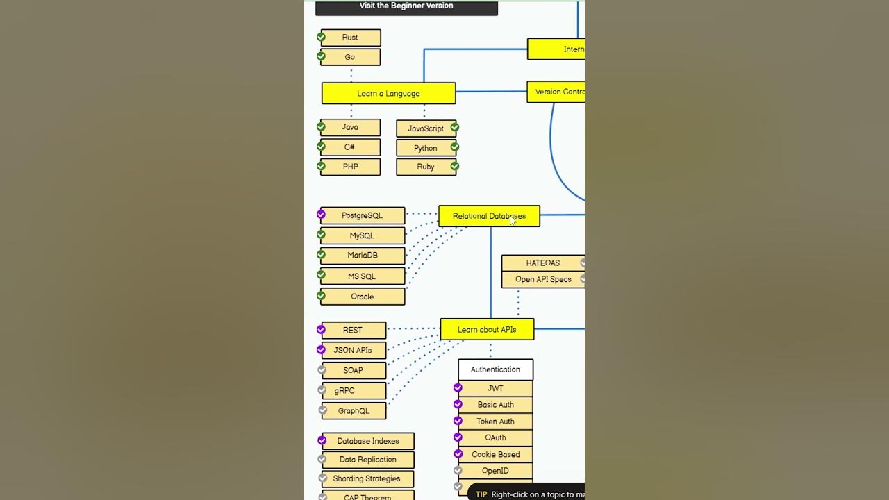Guía Definitiva Para Aprender A Programar Paso A Paso Shorts Aprenderaprogramar Programacion