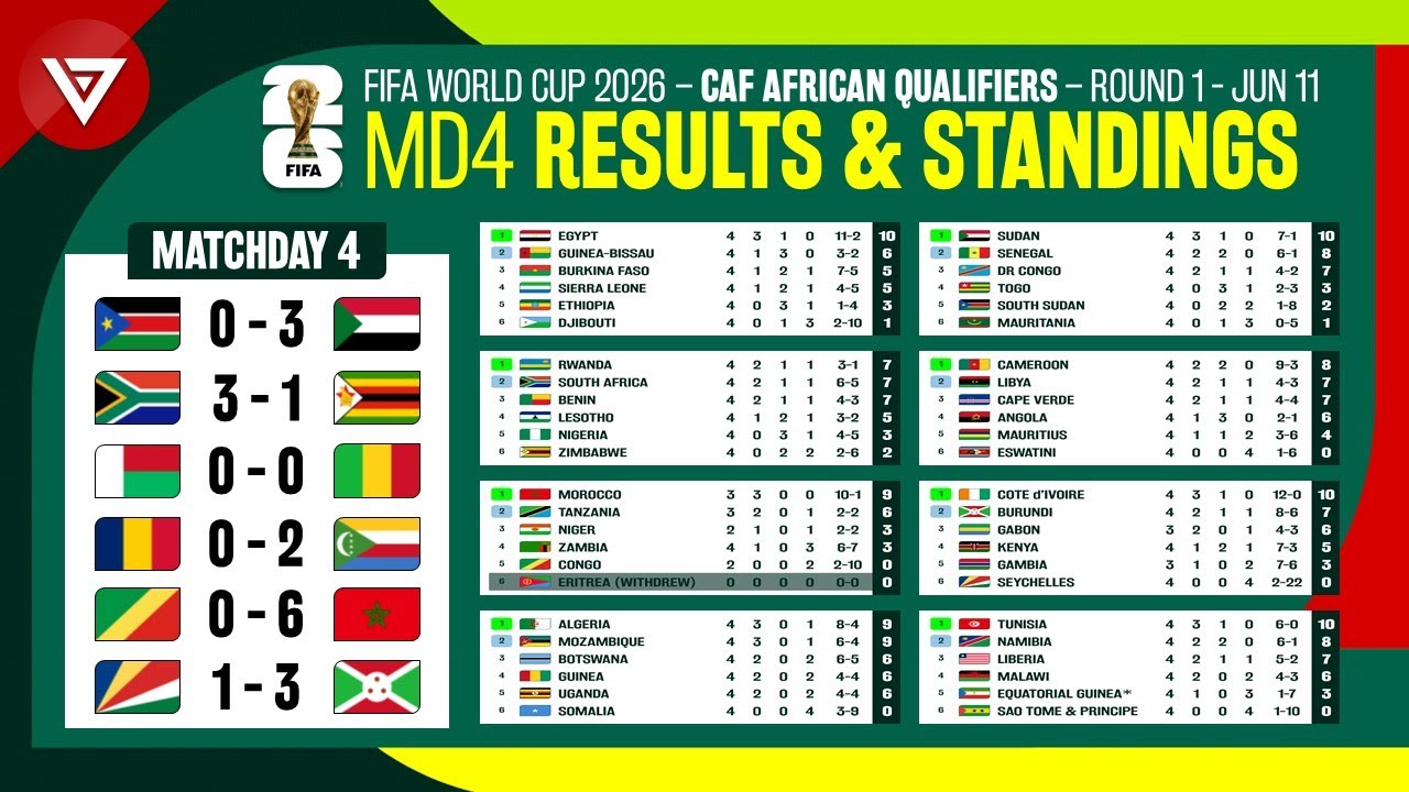 🟢 MD4 CAF African Qualifiers Round 1 Results & Standings Table - FIFA ...