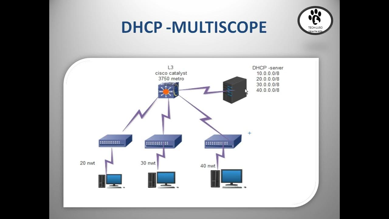 DHCP CONFIGURATION WITH MULTISCOPES FOR DIFFERENT N W IP HELPER ADDRESS SERVER 2012 DHCP WIFI ...