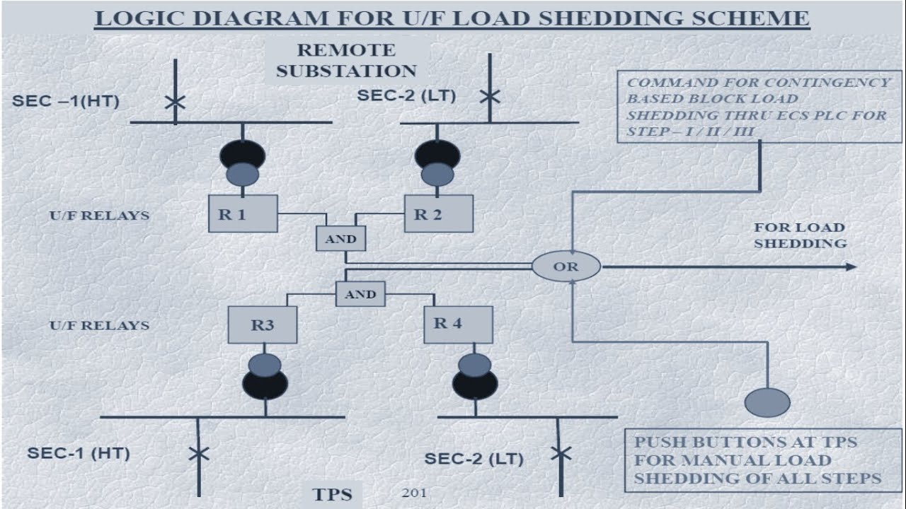 Under Frequency Load Shedding Scheme Implementation || Centralized Vs ...