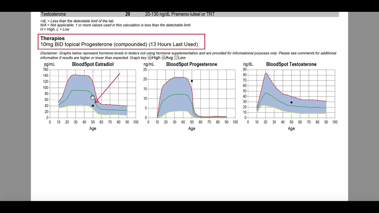 When to Switch From Progesterone to BiEst with Progesterone - YouTube