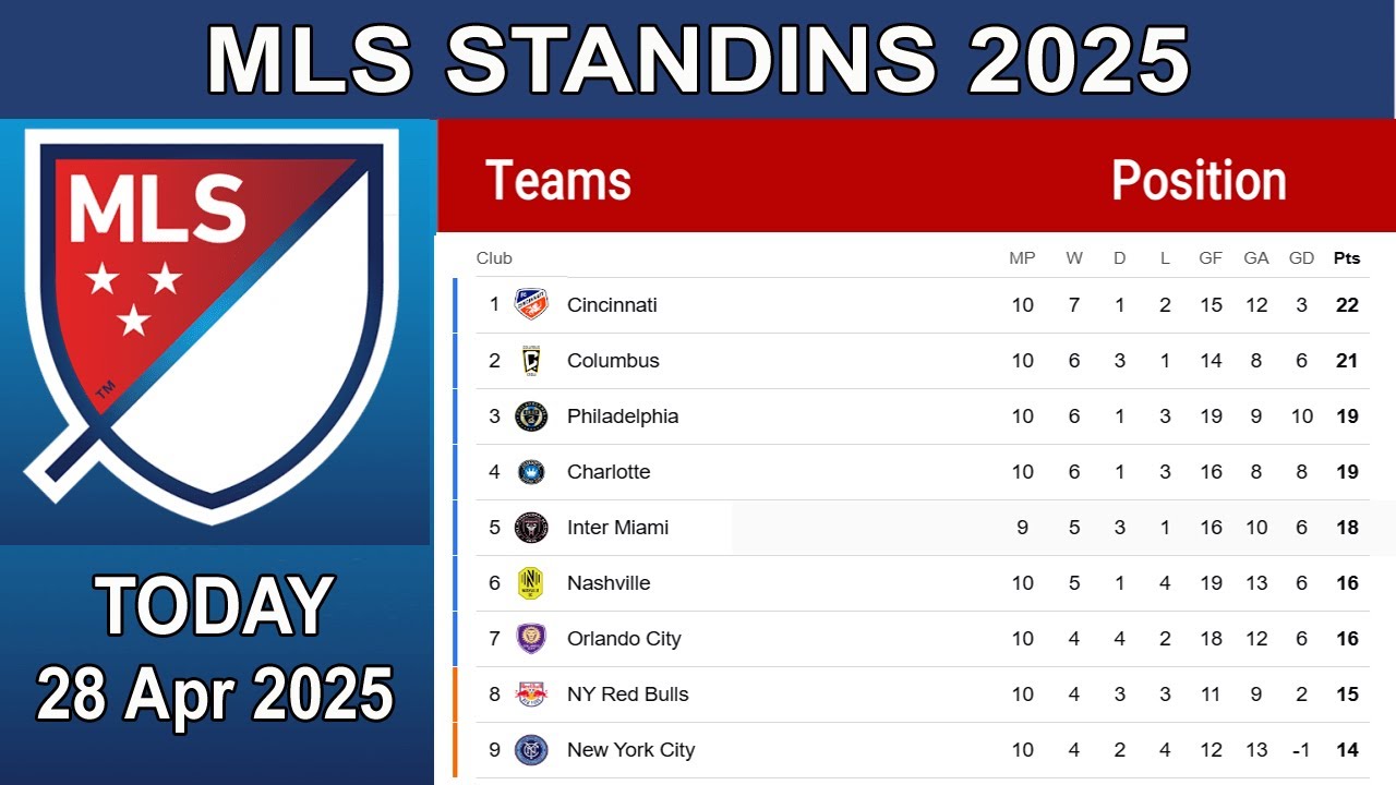 MLS Standings 2025 Today 28 APRIL 2025 | Major League Soccer Table ...