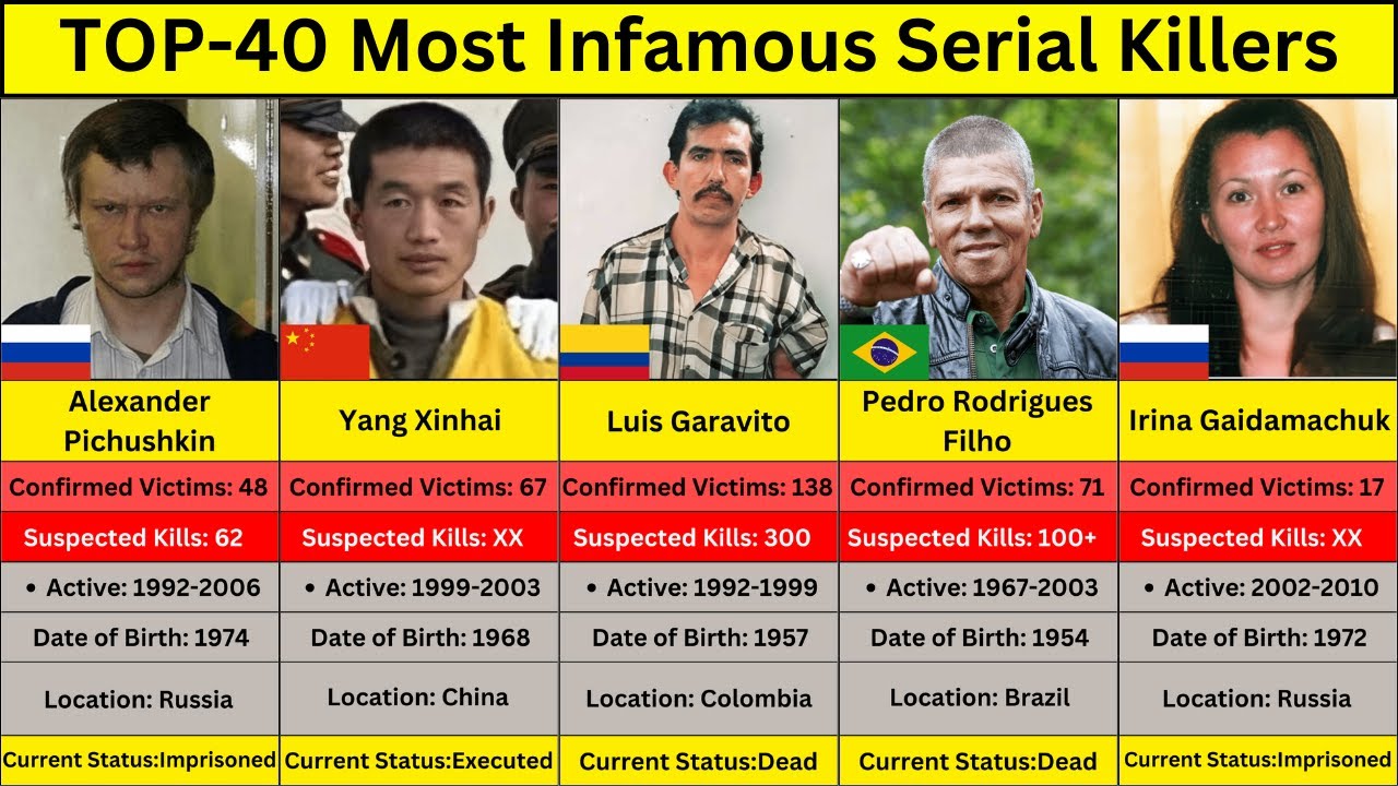 Crimes That SHOCKED The World's Top 40 Most Infamous Serial Killers ...