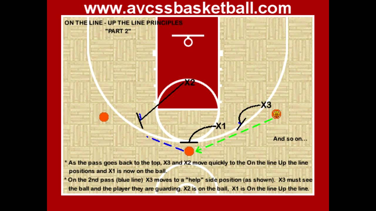Man to Man Defense Tip - OL UL Tips for Youth Basketball - YouTube