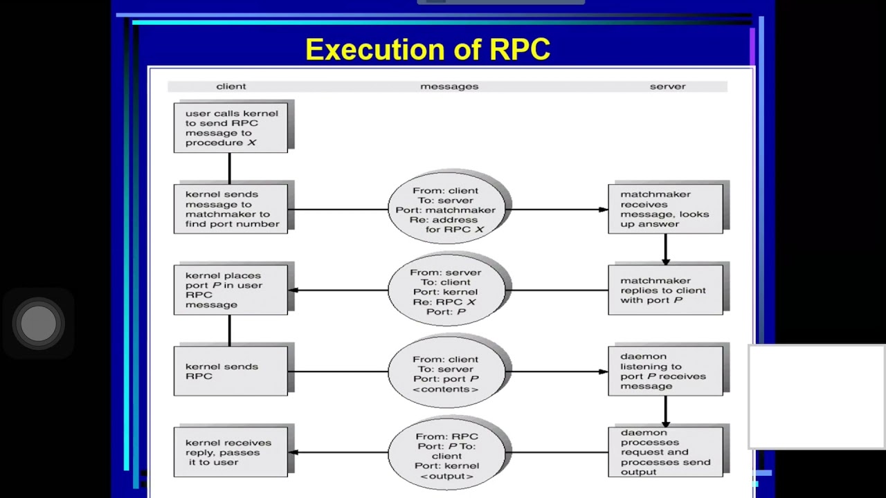 Sec 3.5. Execution of RPC - YouTube