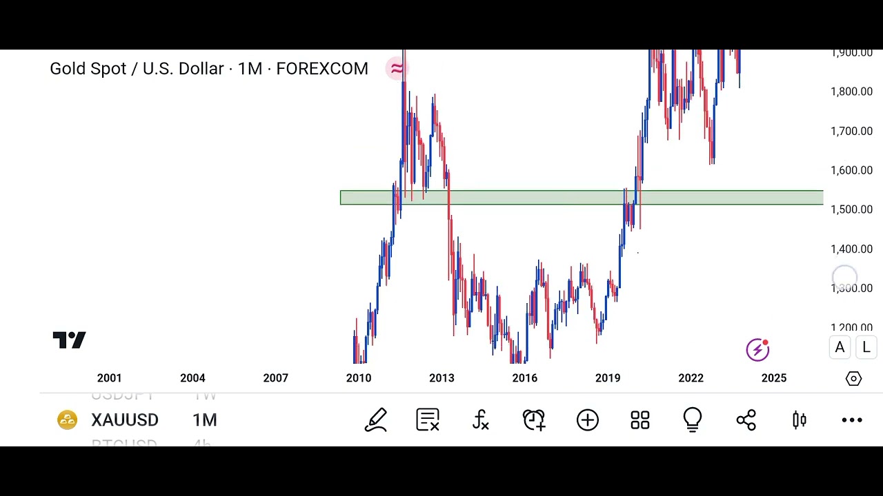CHARTS BREAKDOWN EPISODE 6 🎯 EURUSD, GBPUSD, USDJPY, GOLD & BTC - YouTube