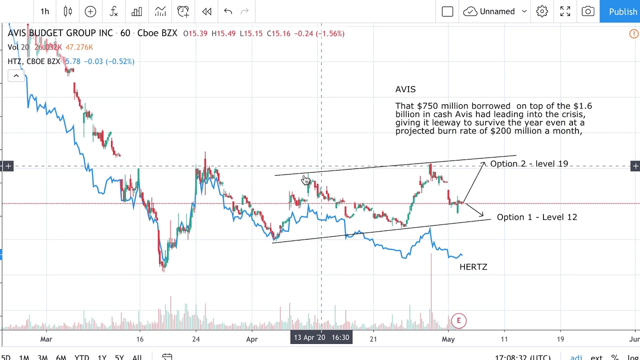 AVIS Stock Update - Avis Budget Group stock today's update - HERTZ vs ...