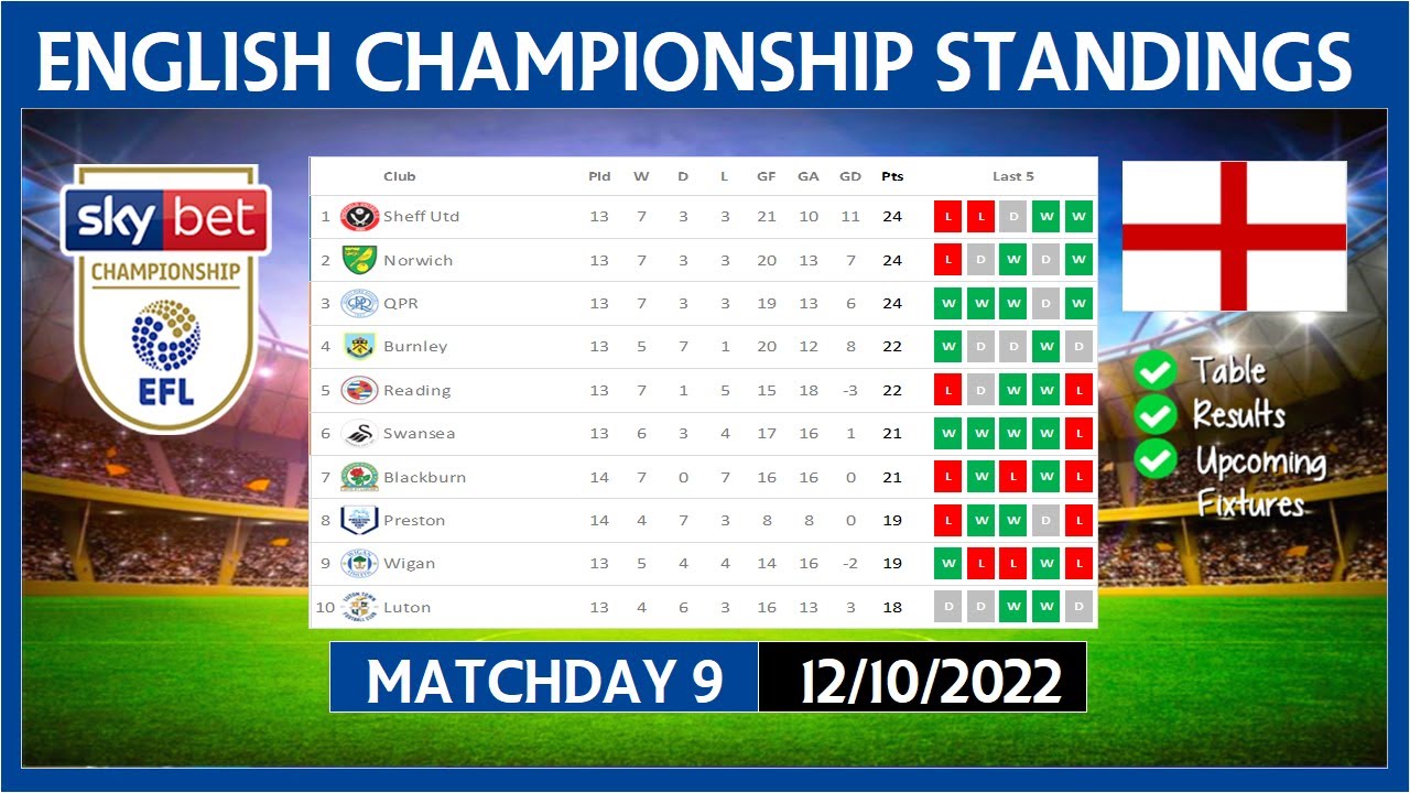 EFL CHAMPIONSHIP TABLE STANDINGS 22/23 | EFL CHAMPIONSHIP TABLE ...