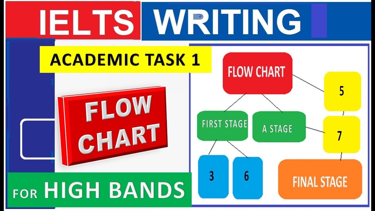 IELTS WRITING| ACADEMIC TASK 1| FLOW CHART| SAMPLE WRITING| ENGLISH IS ...
